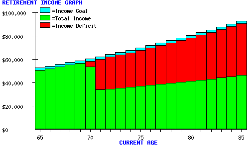 North Shore Investment Services: On-line Retirement Planner